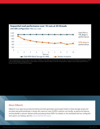 Scale up your storage with higher-performing Dell APEX Block Storage for AWS | PDF