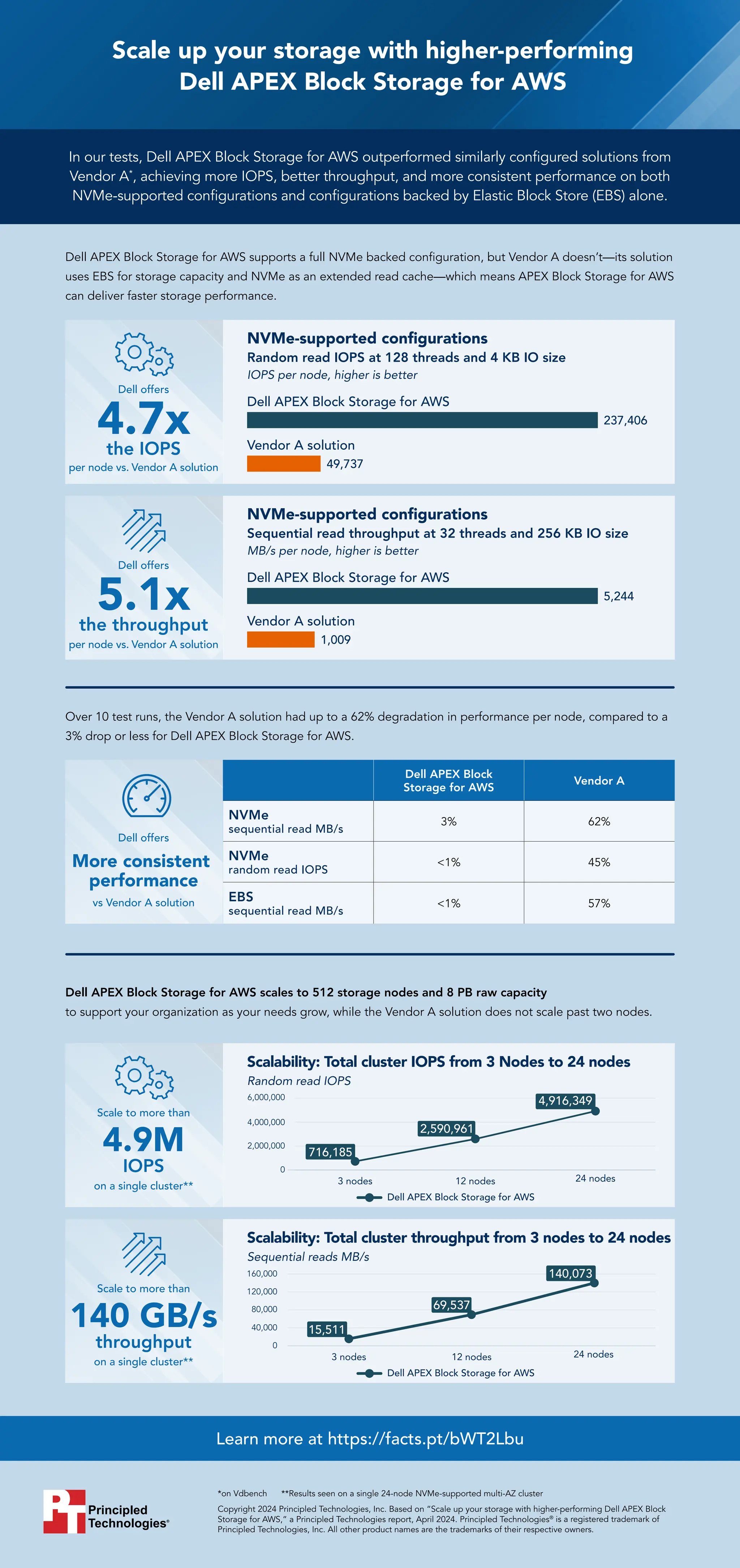 Scale up your storage with higher-performing Dell APEX Block Storage ...