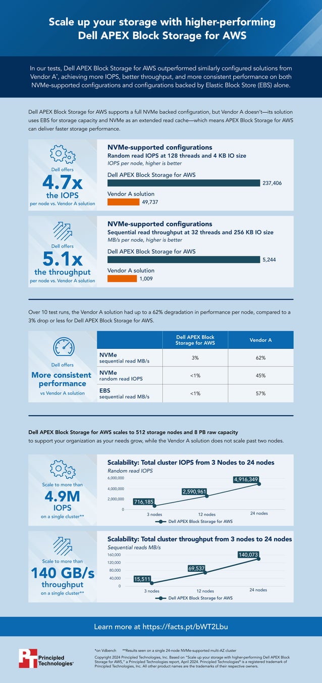 Scale up your storage with higher-performing Dell APEX Block Storage ...