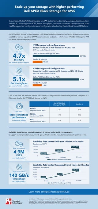 Scale up your storage with higher-performing Dell APEX Block Storage ...