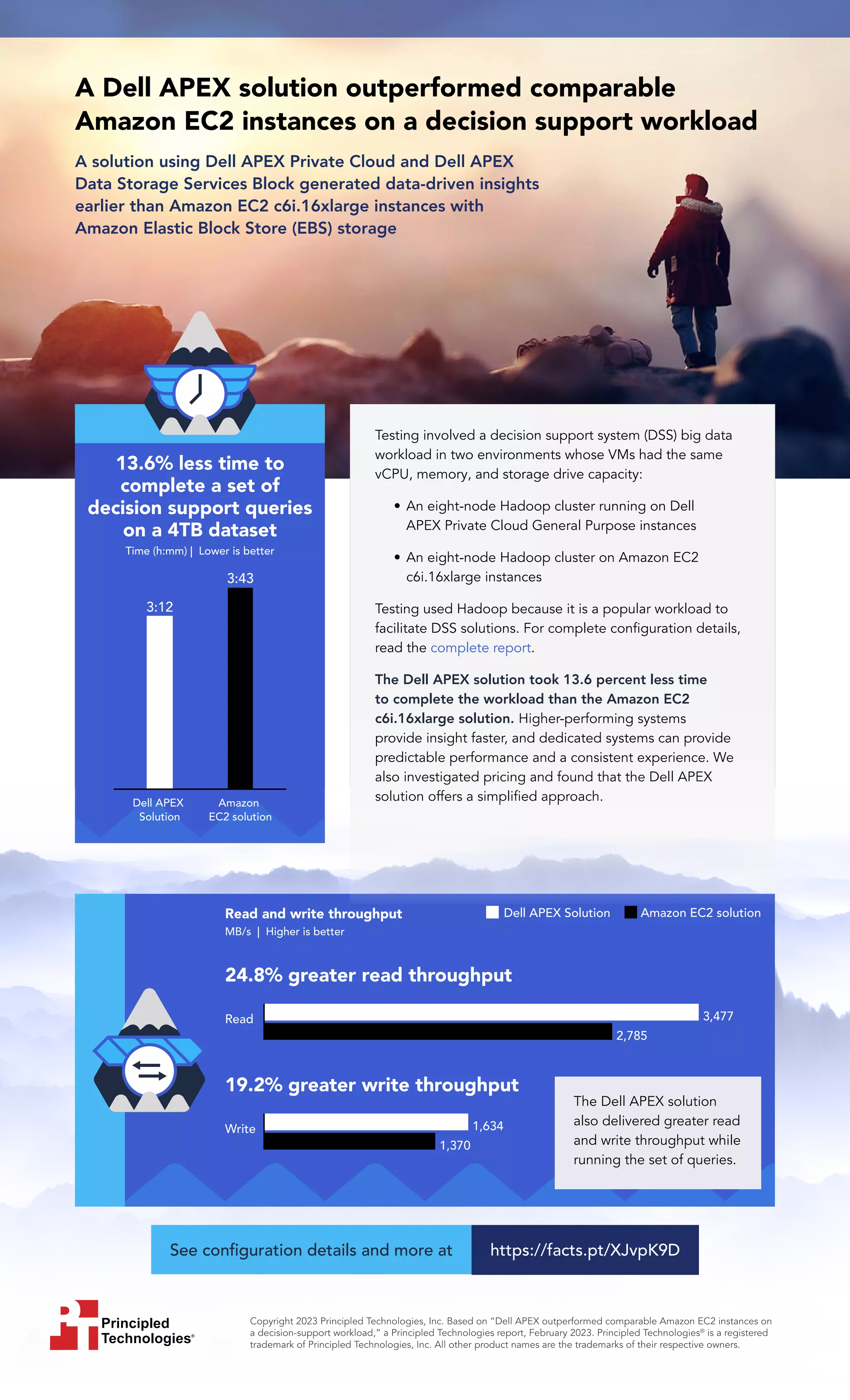 Dell APEX outperformed comparable Amazon EC2 instances on a decision support workload ...