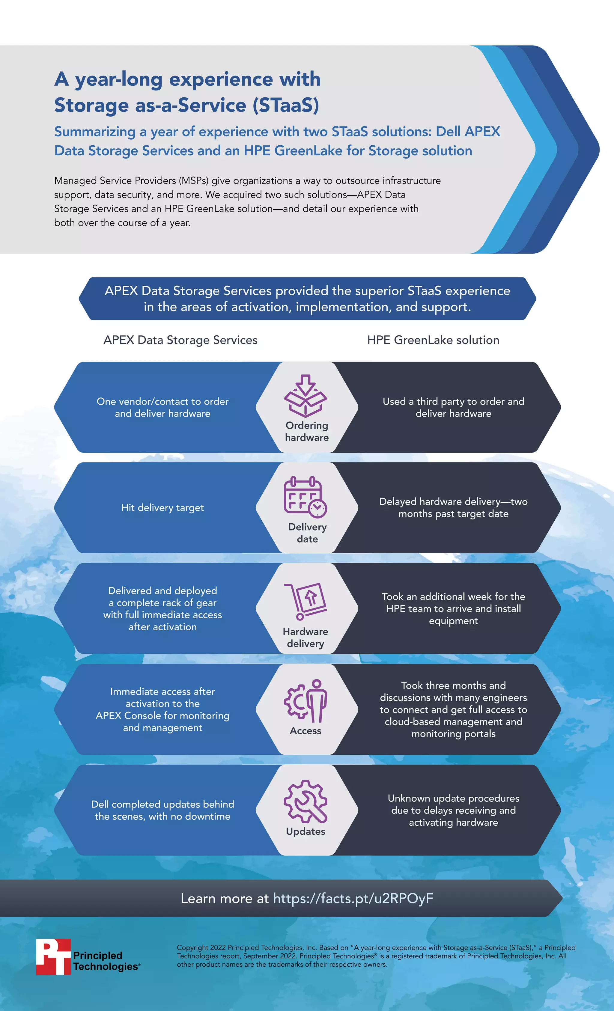 A year-long experience with Storage as-a-Service (STaaS) - Infographic ...