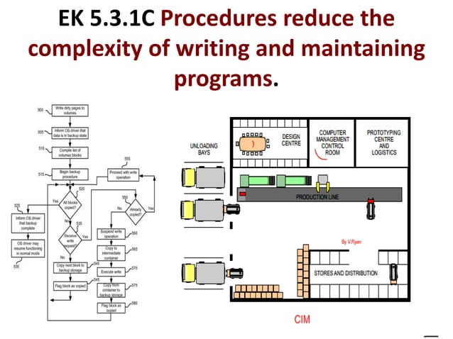 Ap exam big idea 5 programming | PPT