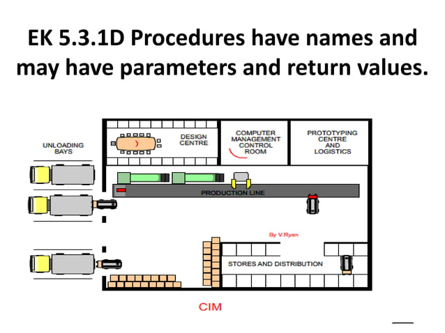 Ap exam big idea 5 programming | PPT
