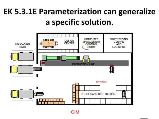 Ap exam big idea 5 programming | PPT