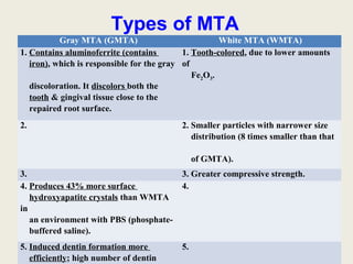 Apexification apexogenesis MTA mineral trioxide aggregate powerpoint ...
