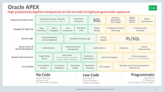Oracle APEX Introduction (release 18.1) | PPTX | Databases | Computer Software and Applications