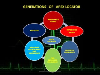 Apex locator / dental implant courses | PPTX
