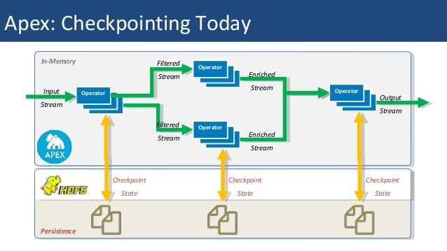 Apache Apex & Apace Geode In-Memory Computation, Storage & Analysis