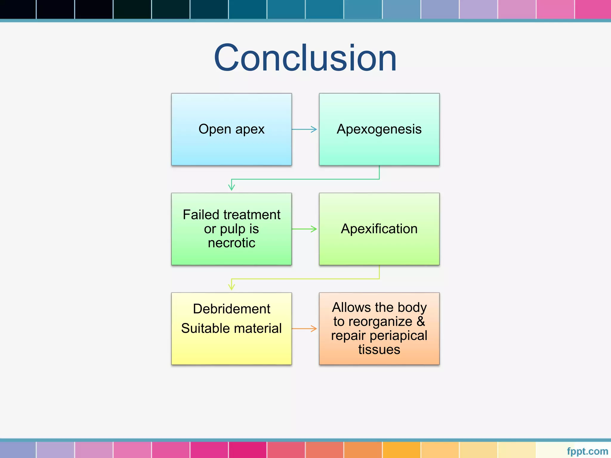 Apexogenesis & apexification | PPTX