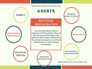 PPT on the topic Political sociallization.pptx