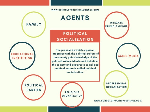 PPT on the topic Political sociallization.pptx