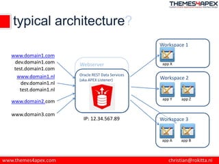 Oracle APEX URLs Untangled & SEOptimized | PPT | Free Download