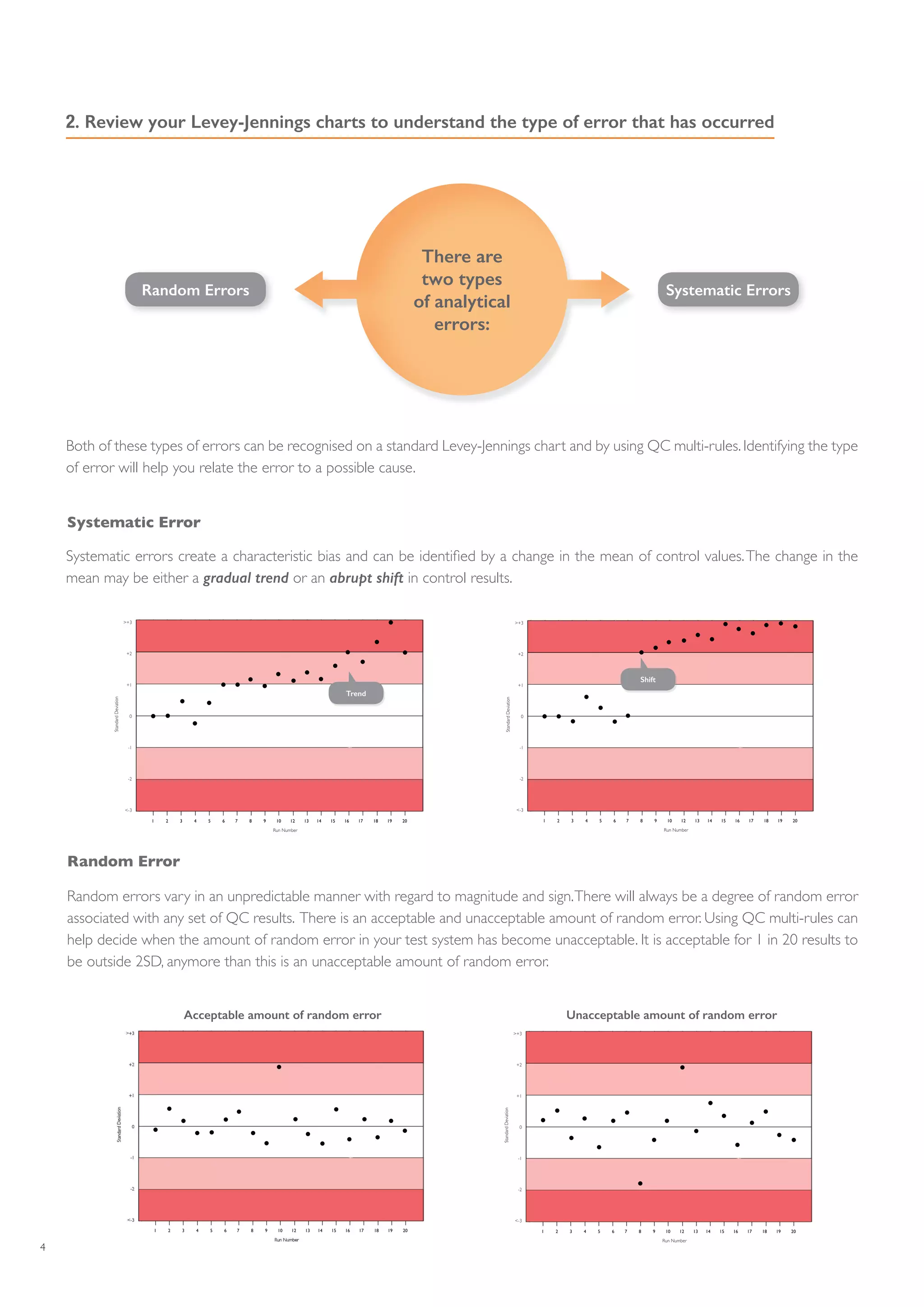 Troubleshooting QC Problems: Your QC has failed, what do you do next? | PDF