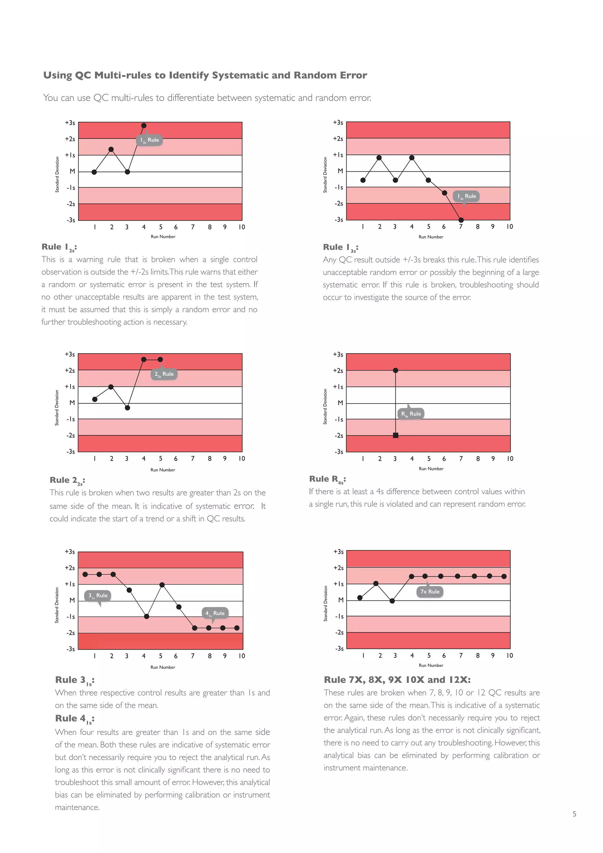 Troubleshooting QC Problems: Your QC has failed, what do you do next? | PDF