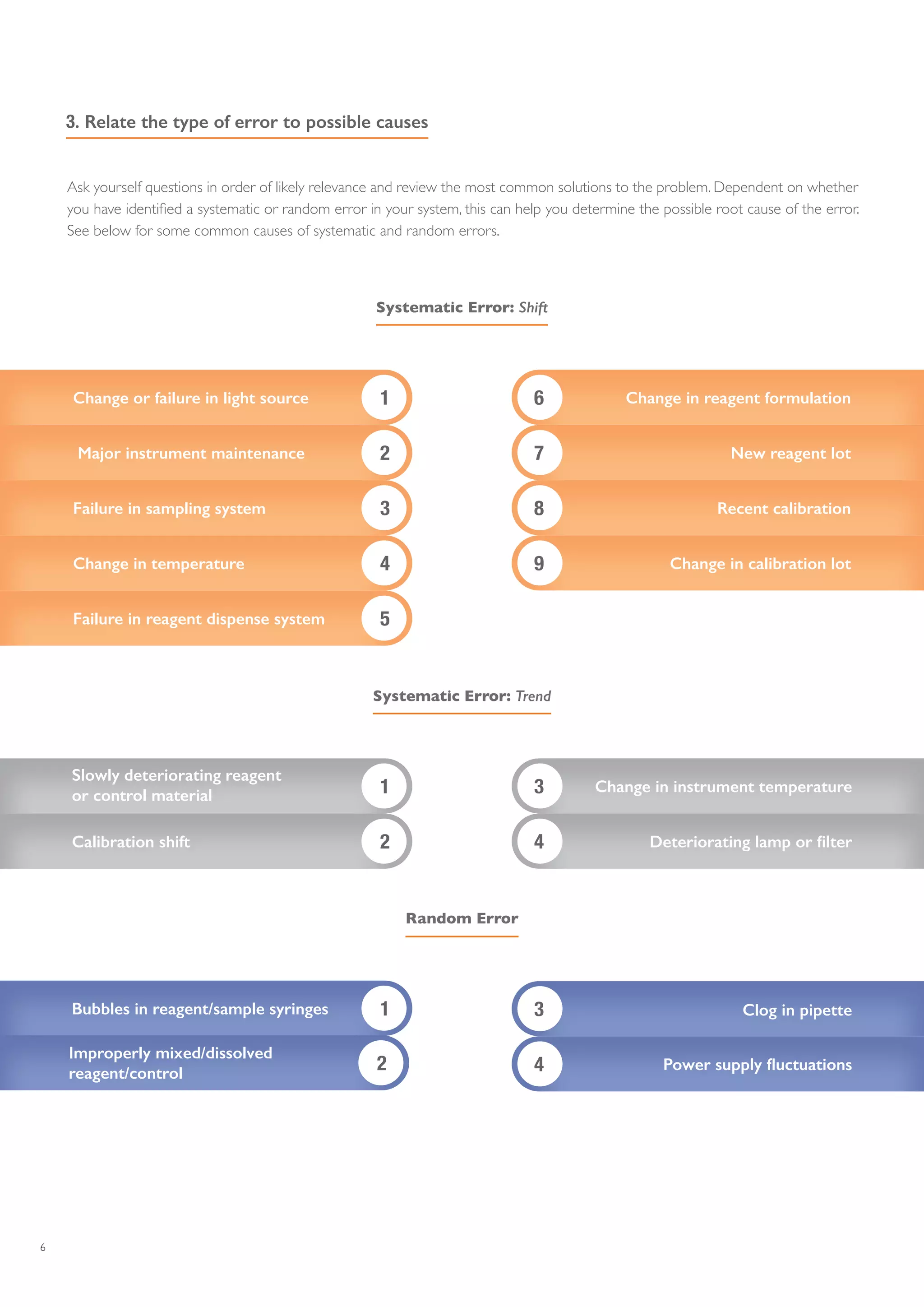 Troubleshooting QC Problems: Your QC has failed, what do you do next? | PDF