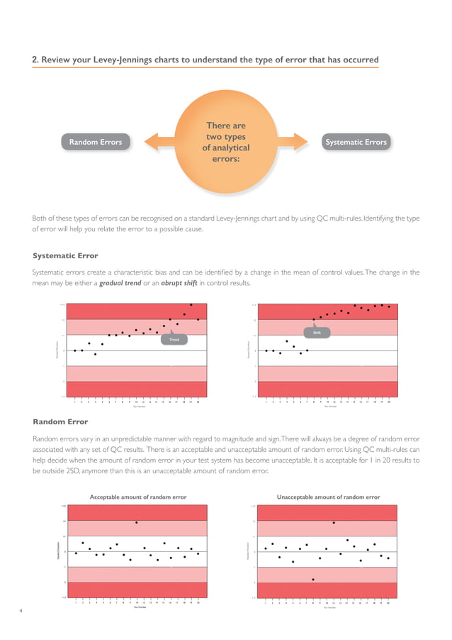 Troubleshooting QC Problems: Your QC has failed, what do you do next? | PDF