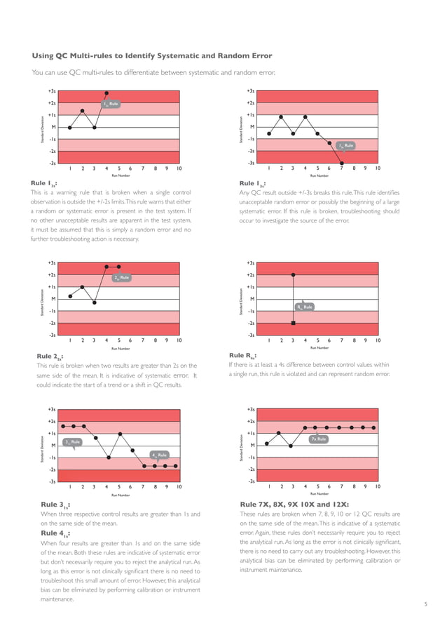 Troubleshooting QC Problems: Your QC has failed, what do you do next? | PDF