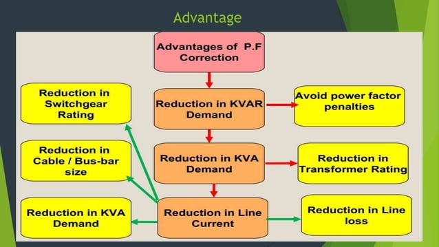 APFC project presentation | PPTX