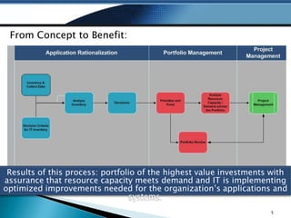 Application Rationalization and Portfolio Management solution | PPT