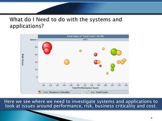 Application Rationalization and Portfolio Management solution | PPT