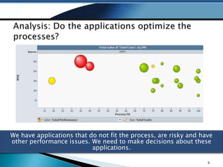 Application Rationalization and Portfolio Management solution | PPT