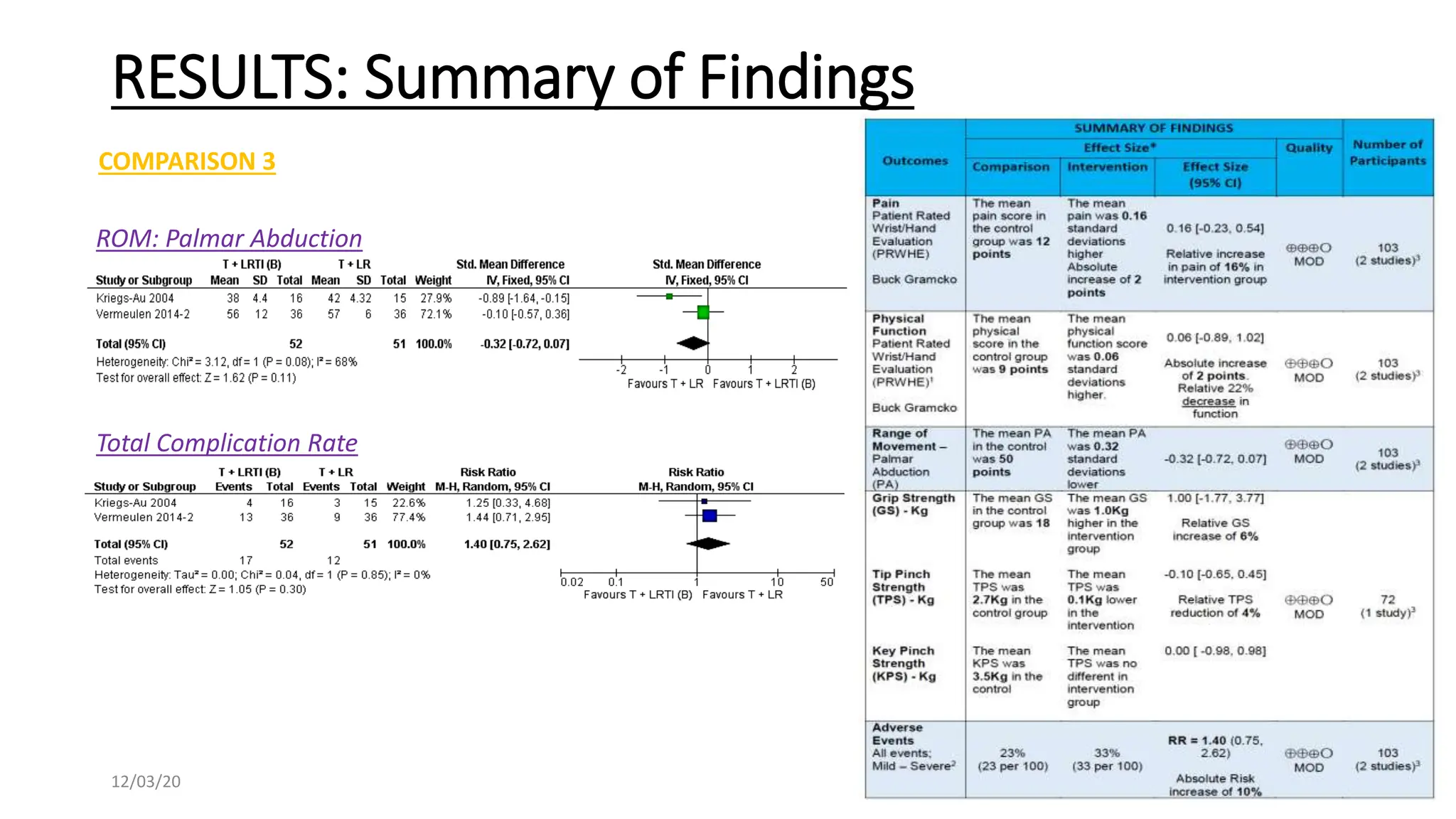 Trapeziometacarpal Joint Arthritis Systematic Review and Meta-analysis ...