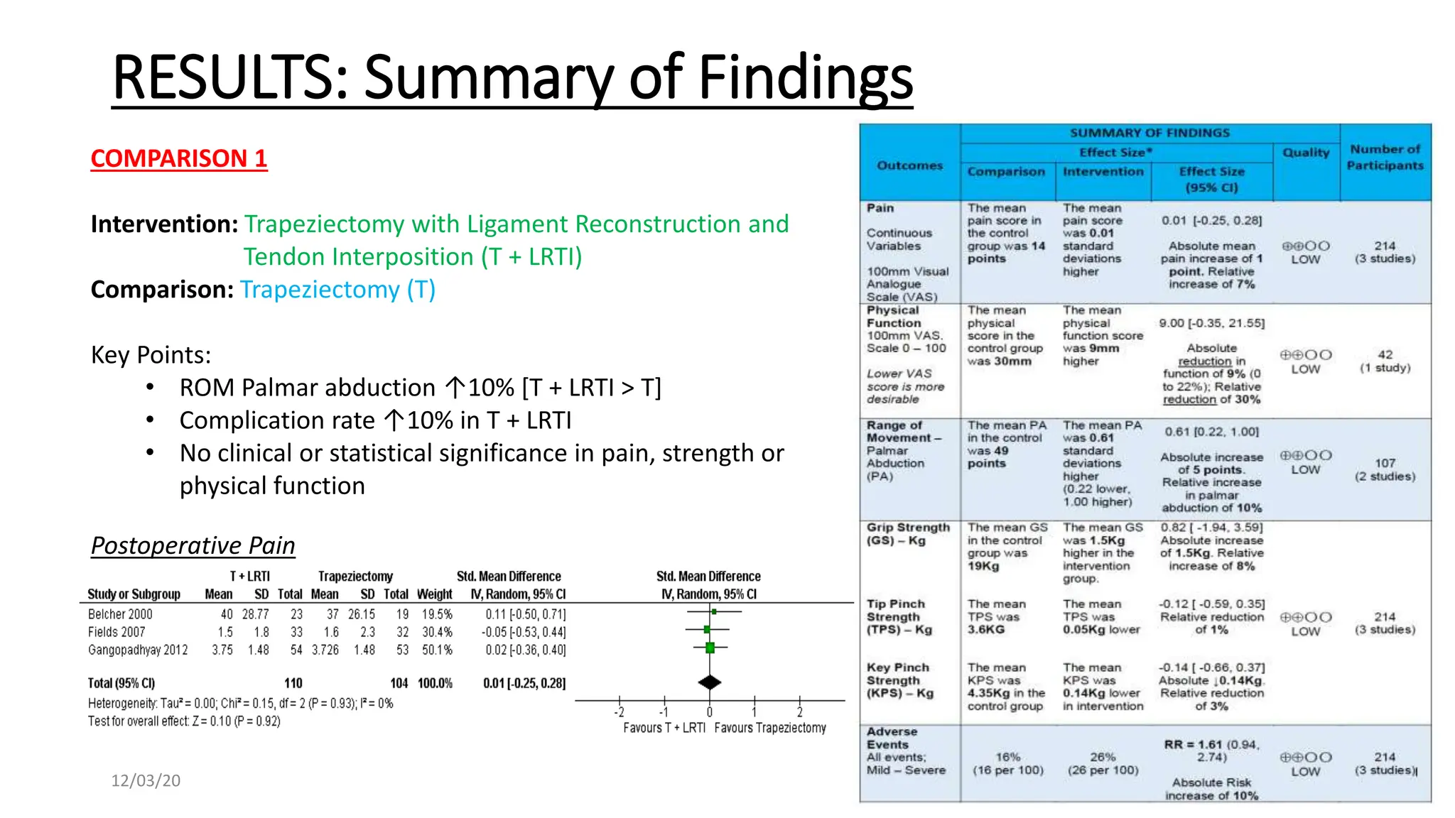 Trapeziometacarpal Joint Arthritis Systematic Review and Meta-analysis ...