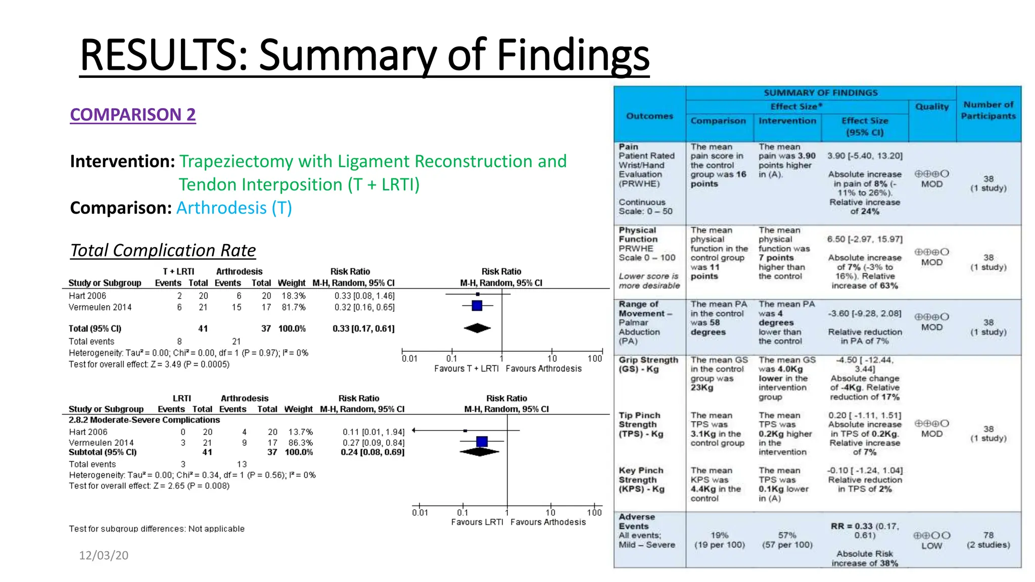 Trapeziometacarpal Joint Arthritis Systematic Review and Meta-analysis ...