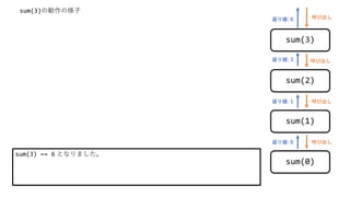 Apg4b 2.05.再帰 sum関数の動作説明 | PPT