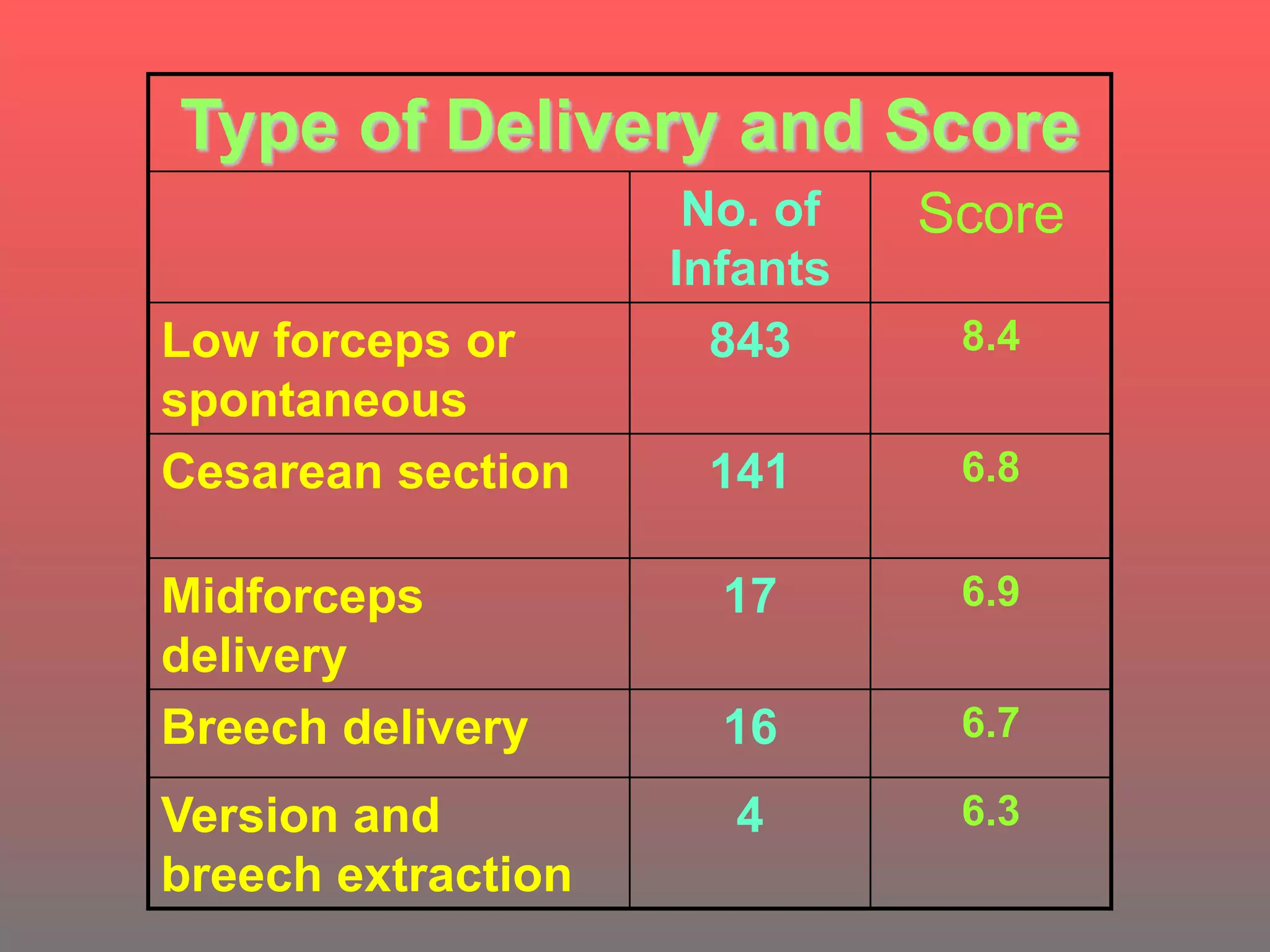 APGAR Score - Grading, Scoring, Cry, Heart Rate, Respiratory Effort ...