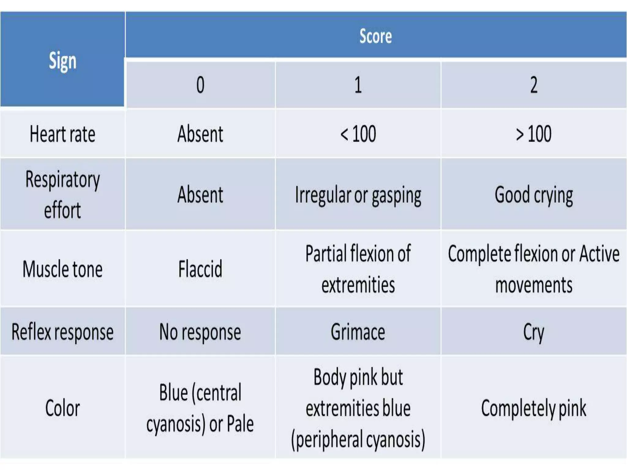 Apgar score | PPTX