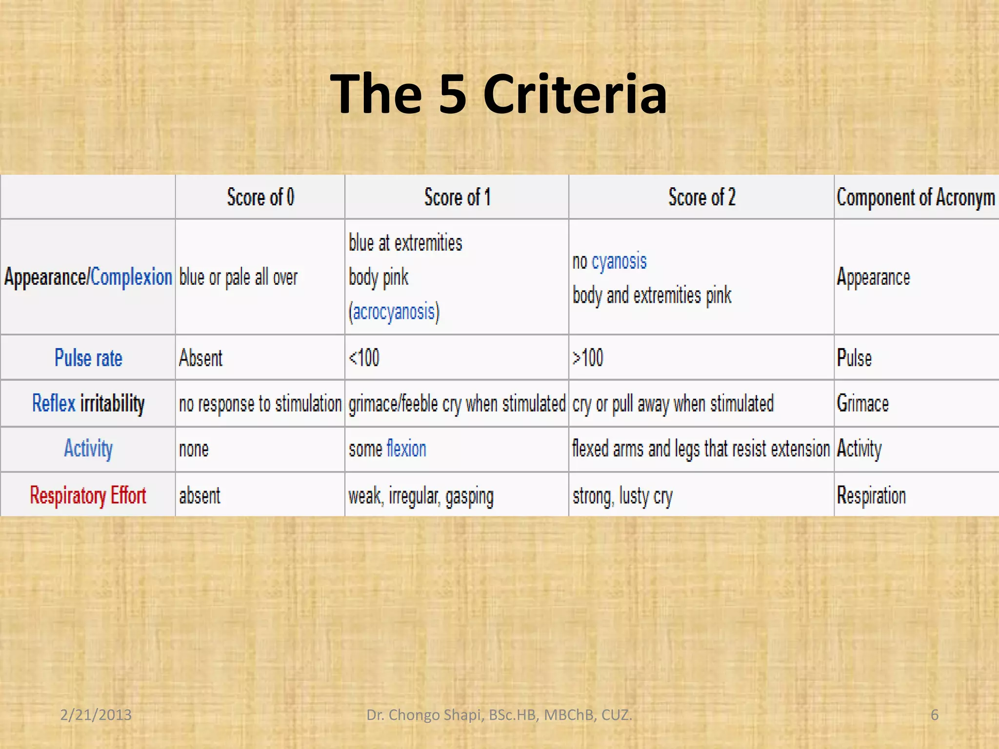 Apgar score and Basic Neonatal Resuscitation.pdf