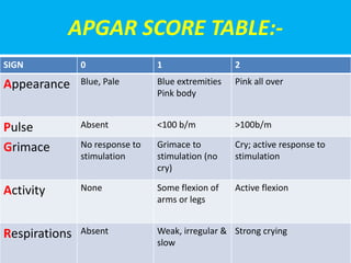 Apgar score by rajeev | PPTX