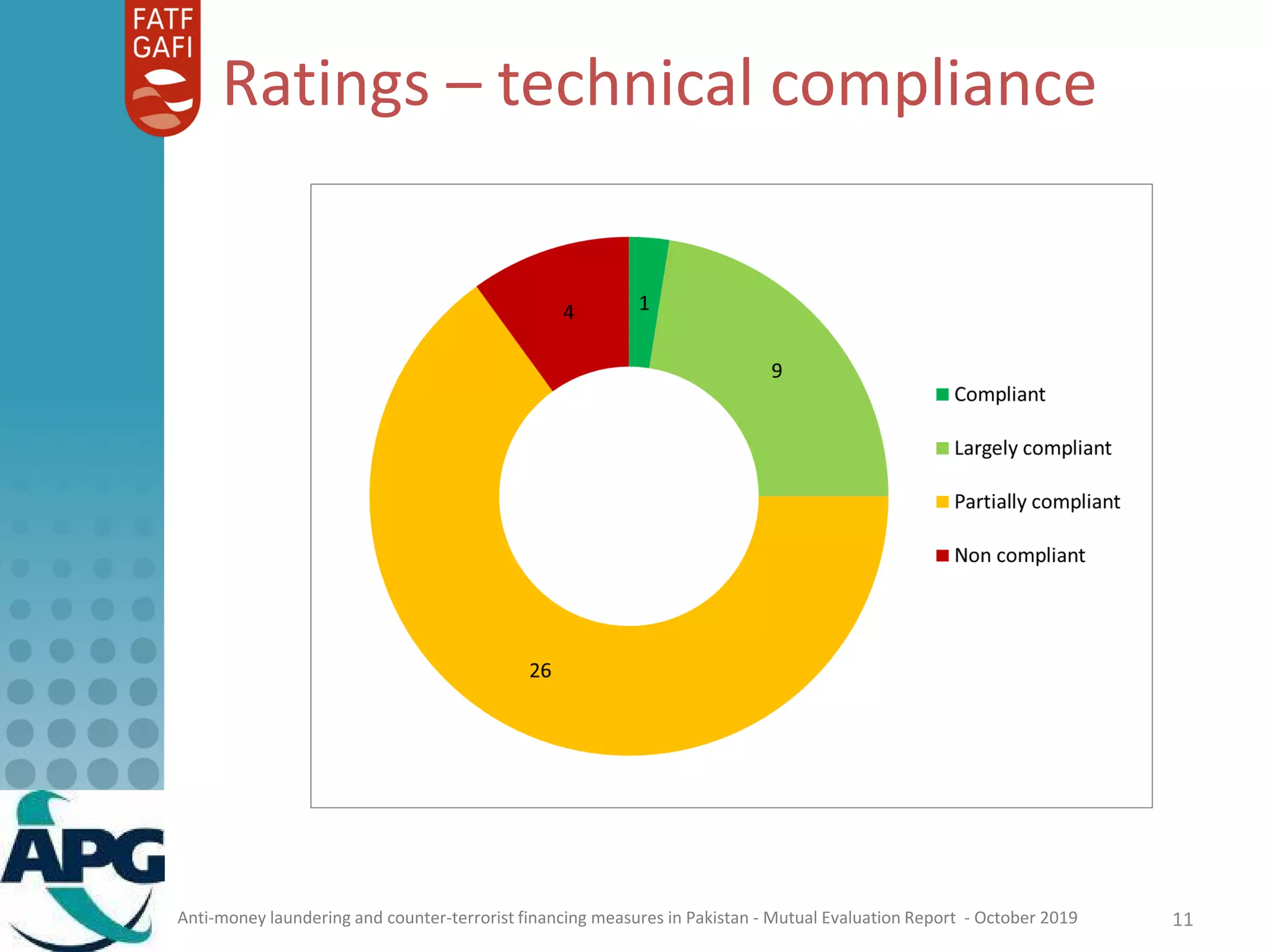 APG Mutual Evaluation Report Pakistan Ratings - October 2019 | PDF ...