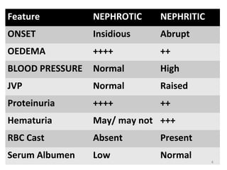 NEPHRITIC SYNDROME / APSGN IN CHILDREN | PPT