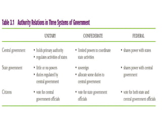 Federalism Chart