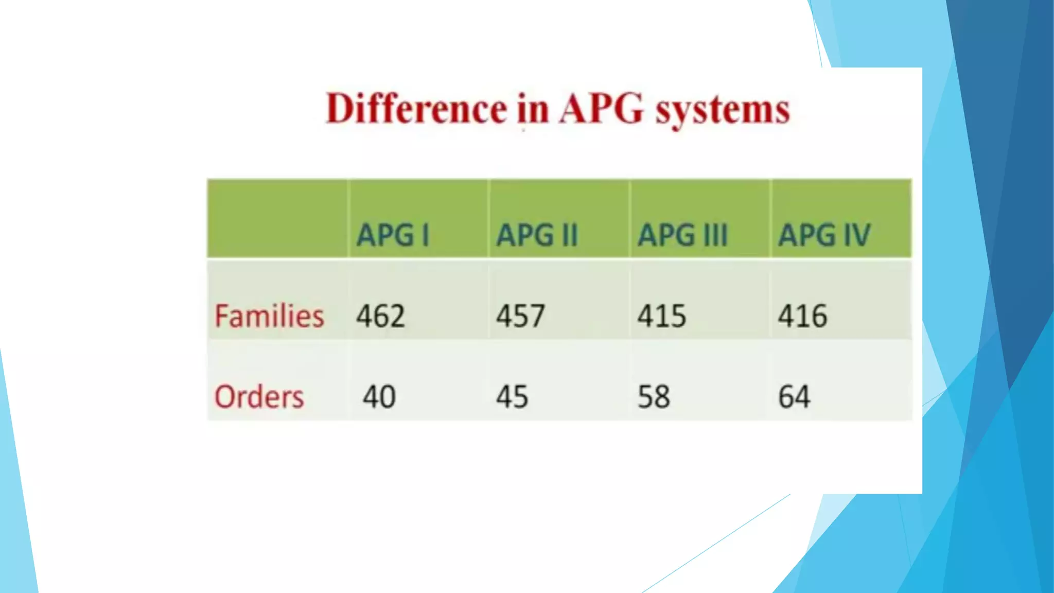APG system of classification.pptx