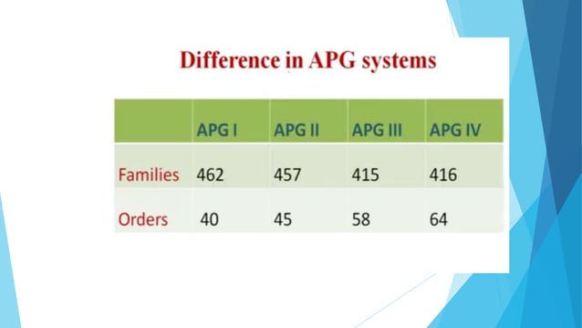 APG system of classification.pptx