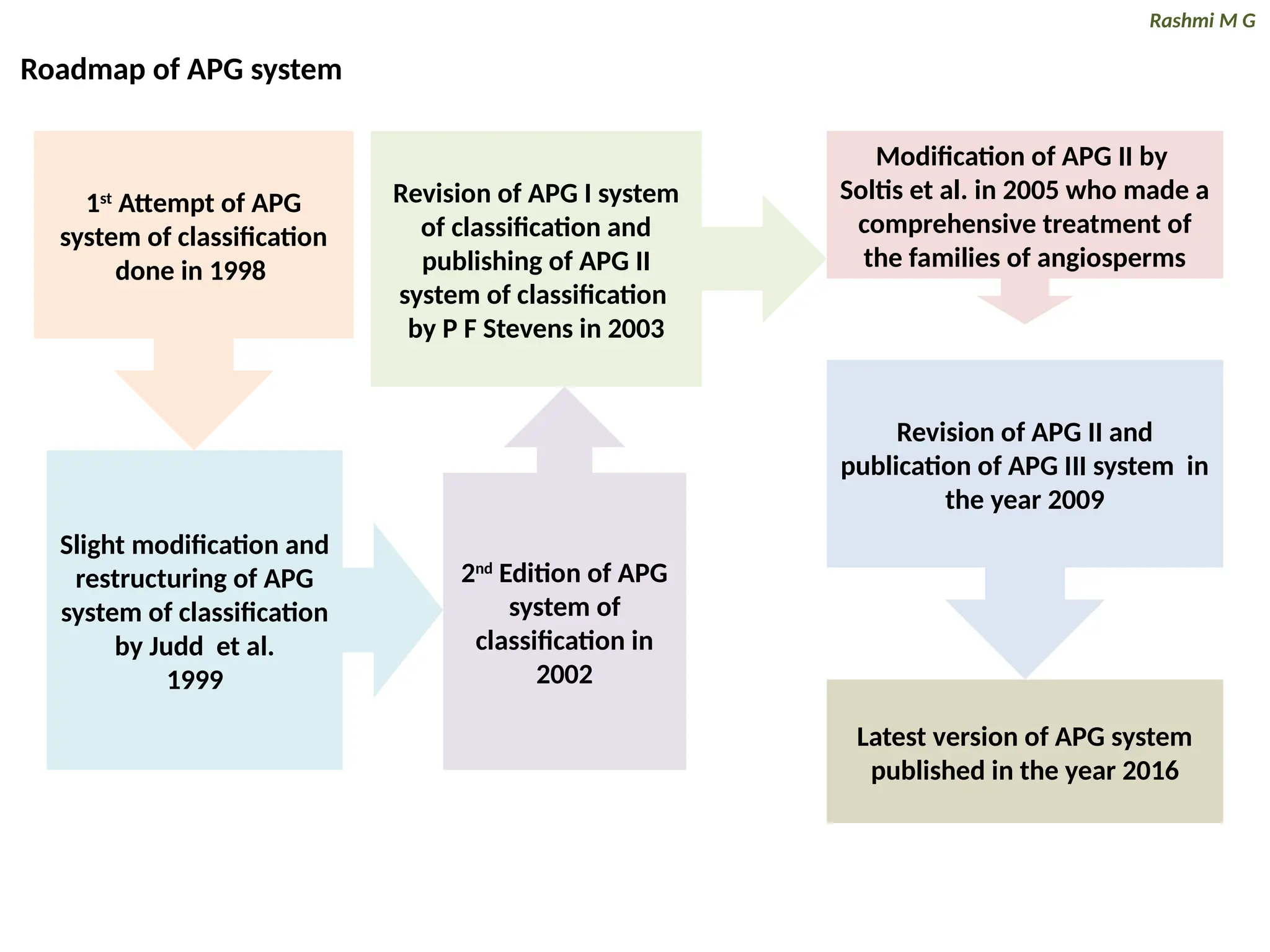 APG systems of Plant Classification (I, II, III, IV- The modern plant classification system).pptx