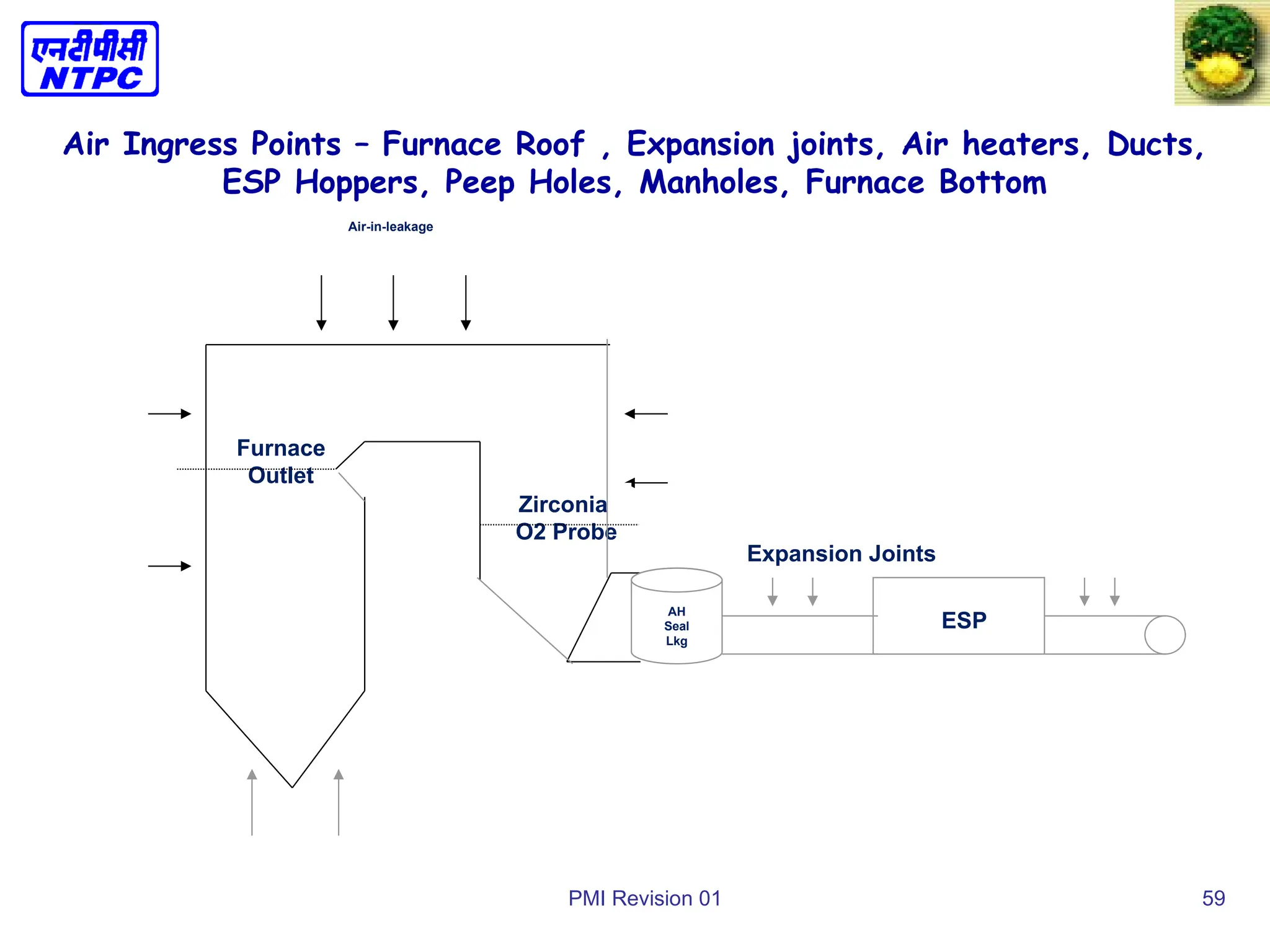 APH.ppt for thermal power plant boiler operators | PPT