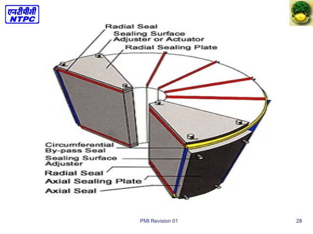 APH.ppt for thermal power plant boiler operators | PPT | Chemistry ...