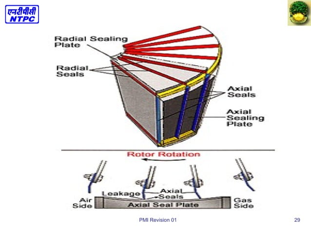 APH.ppt for thermal power plant boiler operators | PPT | Chemistry ...