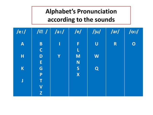 Aphabet pronunciation according to sound | PPTX
