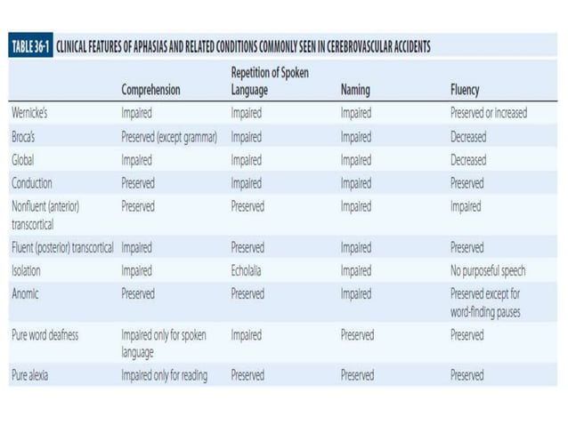 Aphasia in brief - Dr. Kasyapa | PPT