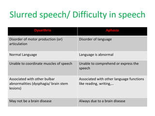 Aphasia in brief - Dr. Kasyapa | PPT