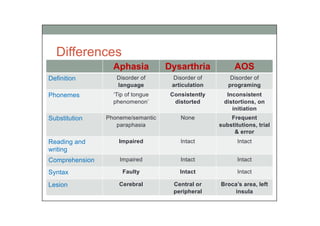 Aphasia and common aphasia syndromes.pdf