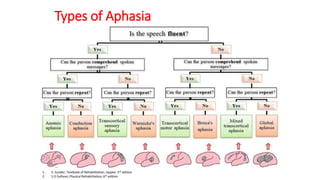 APHASIA AND ITS REHABILITATION FOR PHYSIOTHERAPISTS | PPTX