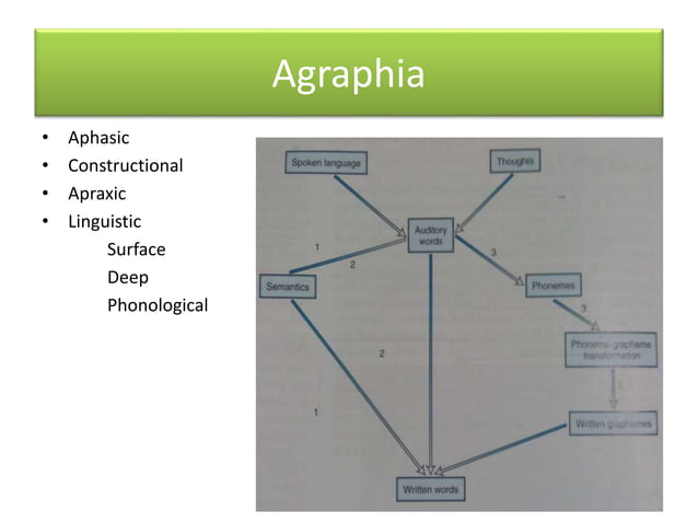 APHASIA and APHASIC SYNDROMES PRESENTATION NEUROLOGY | PPTX | Brain and ...