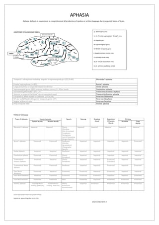 Aphasia(poster) | PDF
